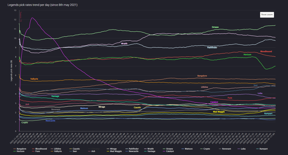 Apex Legends Pick Rates: Most Popular Legends In Season 15