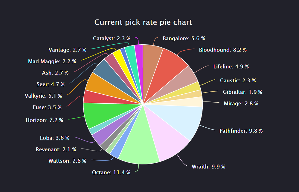 Apex Legends Pick Rates: Most Popular Legends In Season 15
